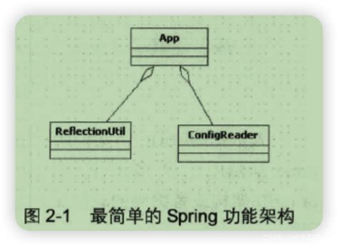 《spring源码深度分析》第2章 容器的基本实现 spring源码深度解析2 csdn博客