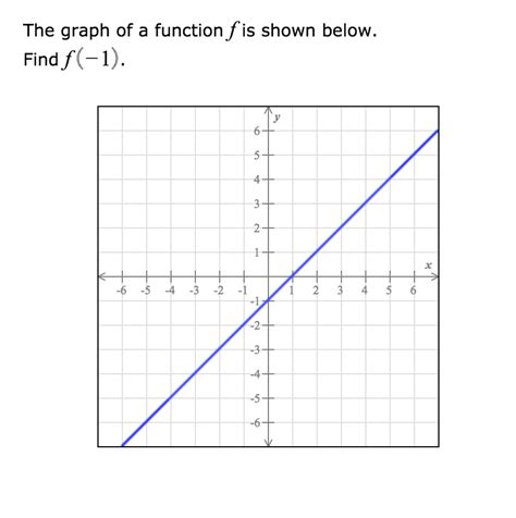 solved the graph of a function f is shown below find f 1