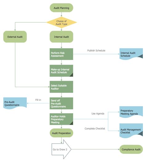 How To Create An Audit Flowchart Using ConceptDraw PRO Financial Flow Chart
