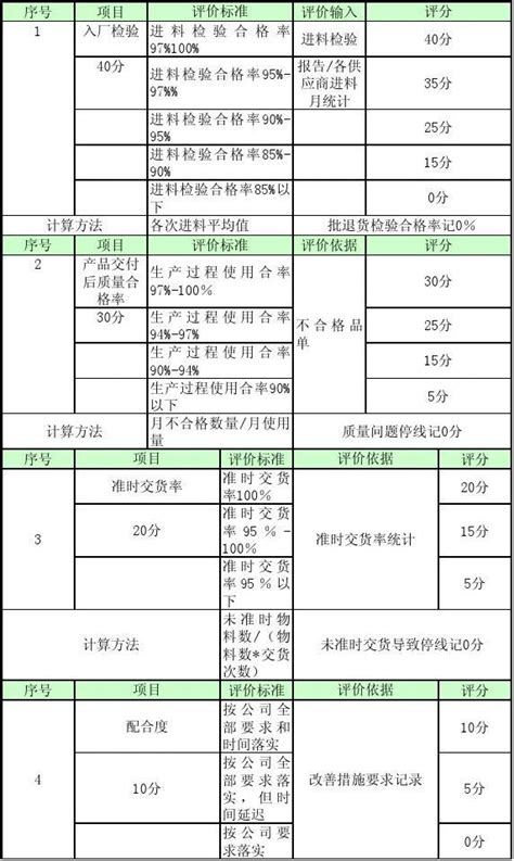 供应商月度评分表 word文档在线阅读与下载 免费文档