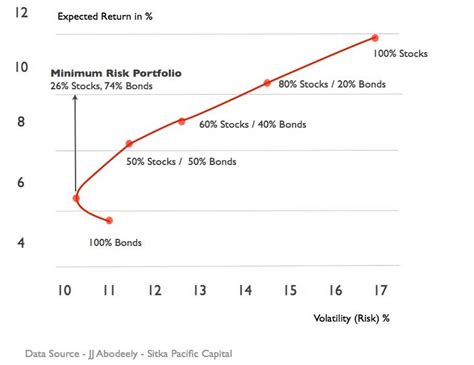 Modern Portfolio Theory And Risk