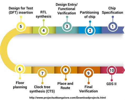 vlsi projects for mtech