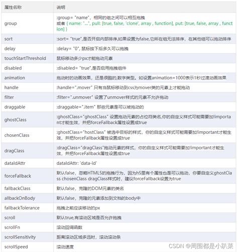 【vue实用功能】vue实现拖拽元素、列表拖拽排序 vue列表拖拽 csdn博客