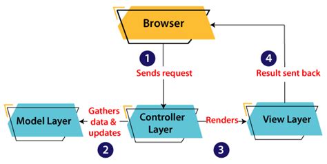 software architecture mvc the model view controller mvc is an… by shilpa raveendran medium