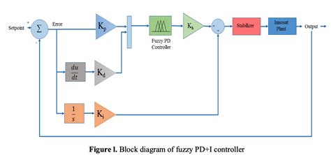 [solved] what s the difference between fuzzy pi pd and pid controllers ~ engineering