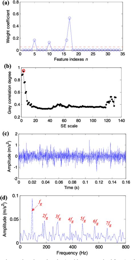 [pdf] a feature selection framework based multiscale morphological analysis algorithm for fault