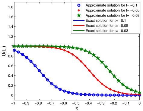 symmetry free full text space time spectral collocation method for solving burgers equations