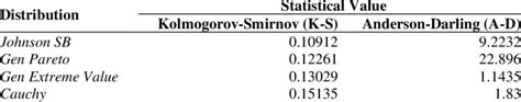 kolmogorov smirnov k s and anderson darling a d tests for the download scientific diagram