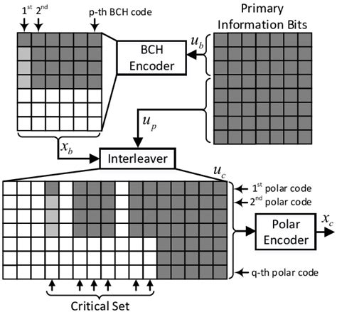the encoding process of proposed concatenated bch polar codes for n download scientific