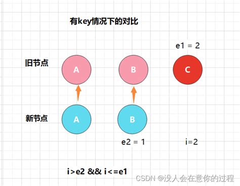 vue3手写diff算法（图解 例子 详细注释） vue3 diff csdn博客