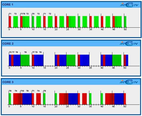 performance optimization of task intensive real‐time applications on multicore ecus—a hybrid