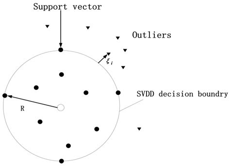 sensors free full text outlier detection using improved support vector data description in
