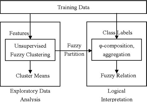 figure 4 from a multiobjective simultaneous learning framework for clustering and classification