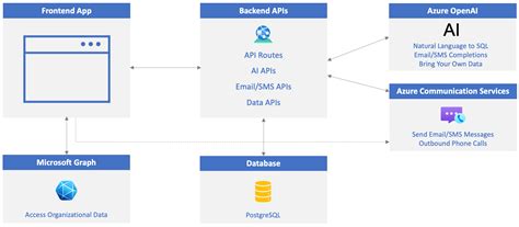 integrate azure openai communication and organizational data into your apps