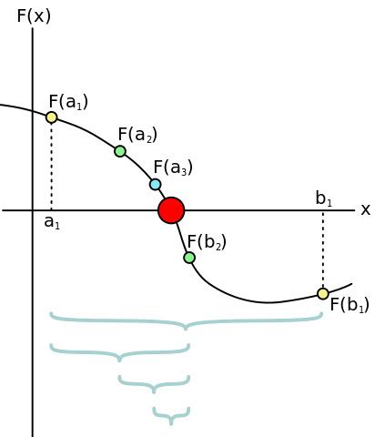 Bisection Method For Root Finding X Engineer Org