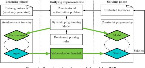 figure 1 from combining reinforcement learning and constraint programming for combinatorial