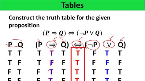 truth tables and types of propositions youtube