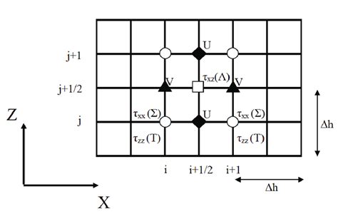 24 2d staggered finite difference grid for wave propagation download scientific diagram