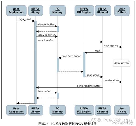 fpga纯verilog实现riffa的pcie通信，提供工程源码和软件驱动 知乎