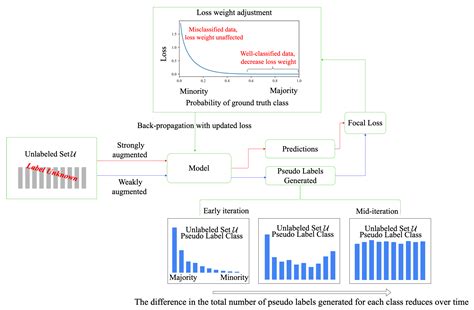 applied sciences free full text focalmatch mitigating class imbalance of pseudo labels in