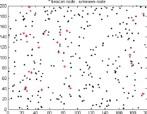 figure 1 from an improved dv hop localization algorithm for wireless sensor networks semantic