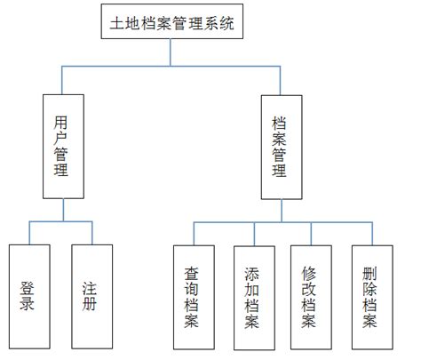 java、jsp土地档案管理系统 地籍登记管理系统jsp csdn博客