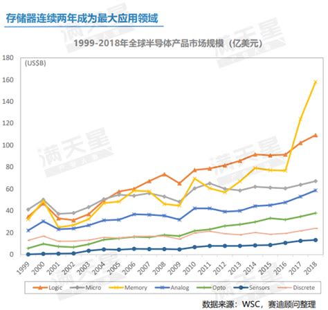 全球半导体市场发展趋势白皮书2018年市场规模达4688亿美元增速达到13 7