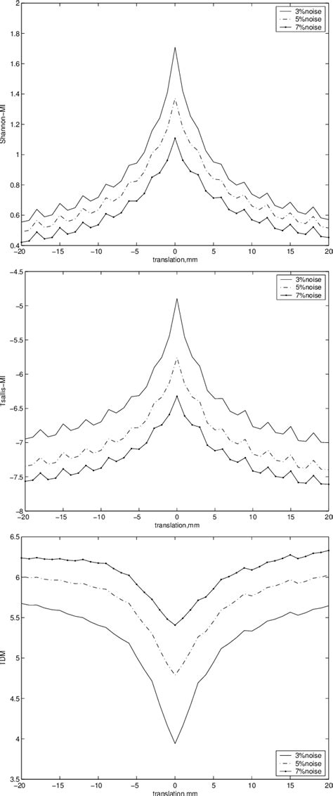 figure 1 from medical image registration by minimizing divergence measure based on tsallis