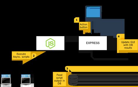 How Do You Handle Millions Of Requests In Node Js SourceBae