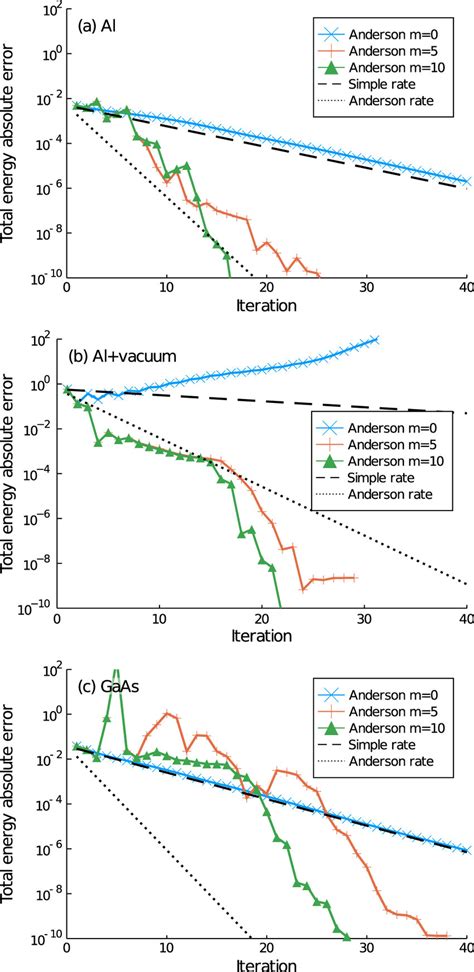 convergence of self consistent field iterations on three selected download scientific diagram