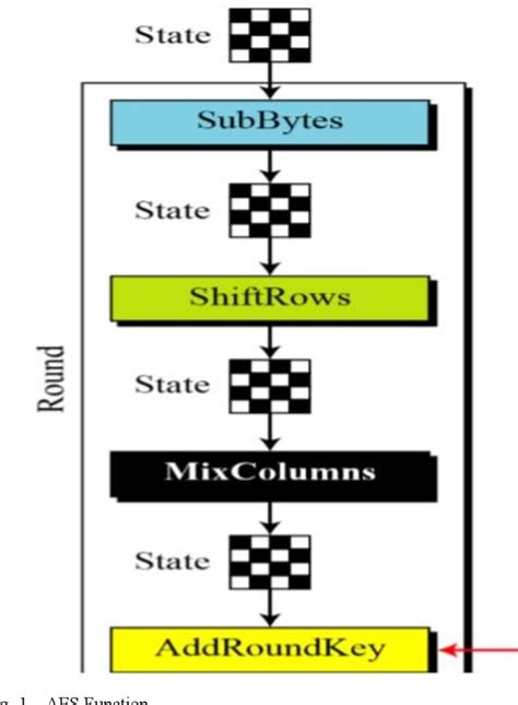 implementation mini advanced encryption standard by substitution box in galois field 24