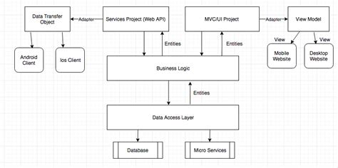 c asp web api and mvc architecture for web application valuable tech notes