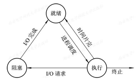 操作系统 多进程图像 csdn博客