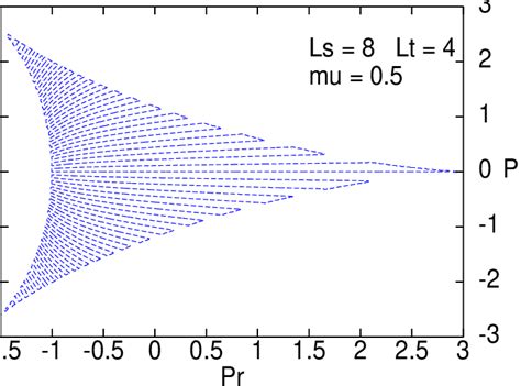 figure 5 from the role of the polyakov loop in finite density qcd semantic scholar