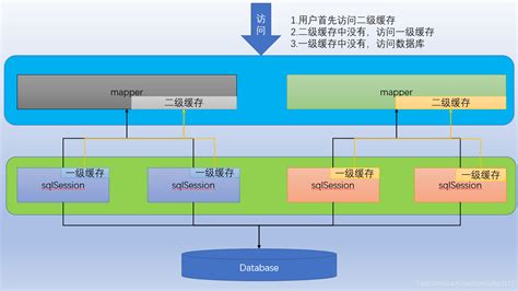 mybatis 持久层框架 详细完整 mybatis持久层 csdn博客