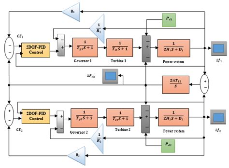 energies free full text design of a 2dof pid control scheme for frequency power regulation
