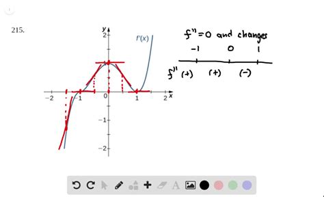 for the following exercises analyze the graphs of f then list all inflection points and