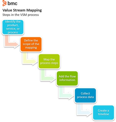 Value Stream Mapping VSM Tutorial With Examples Tips BMC Software