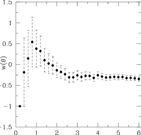 The two point angular correlation function w θ estimated in the B 450