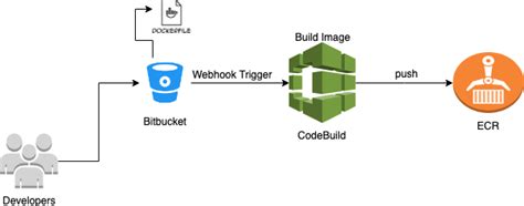 using aws codebuild to build images from docker file on bitbucket to ecr by olawale olaleye