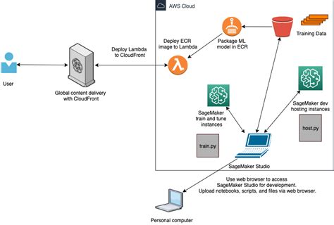 Hybrid Patterns For Deployment Hybrid Machine Learning