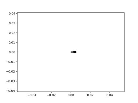 Python Matplotlib Quiver Plot Fails When Origin Is At 00 Stack Overflow