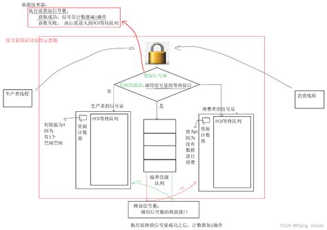 linux线程之 信号量and线程池and读写锁and单例模式 信号量是用单例还是复用 csdn博客