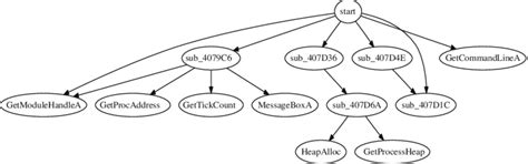A Very Small Call Graph Call Graphs Are Directed Graphs With Labeled