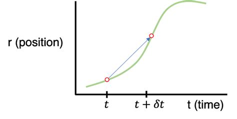 molecular dynamics velocity verlet in plain english