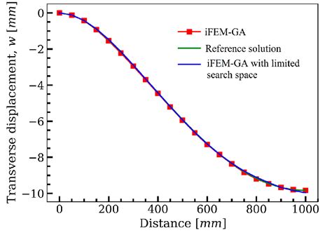 [pdf] sensor placement optimization for shape sensing of plates and shells using genetic