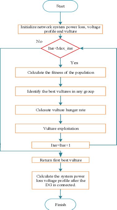 optimal planning of distributed generation based on african vultures optimization algorithm