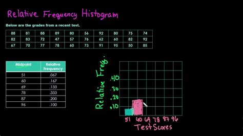 creating a relative frequency histogram youtube