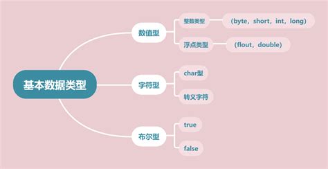 第三节java课堂内容基本数据类型 csdn博客
