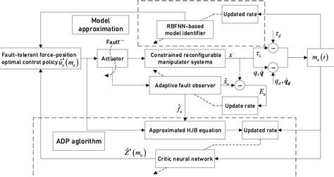 figure 1 from adaptive dynamic programming based fault tolerant position force control of